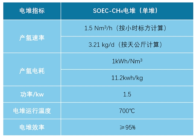 电堆科技SOEC-CH₄产品详解_创新技术_技术前沿_燃气表信息网